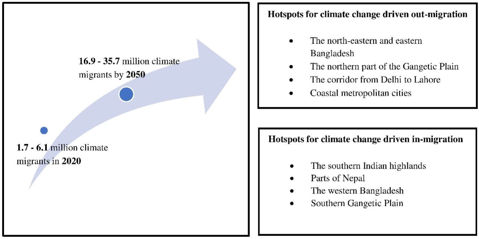 Protecting Victims Of Climate Induced Migration And Displacement In